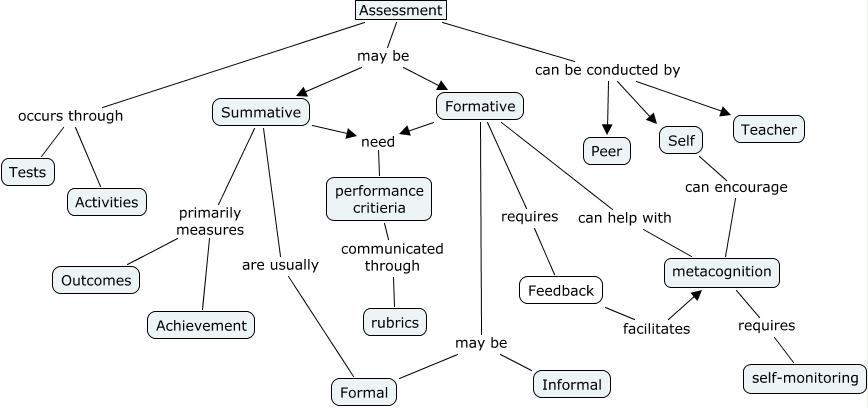 Assessment Concept map - What is assessment?